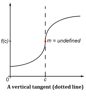 How to Find the Vertical Tangent in Calculus