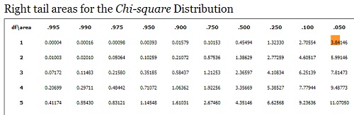 Critical Chi Square Value How To Find It