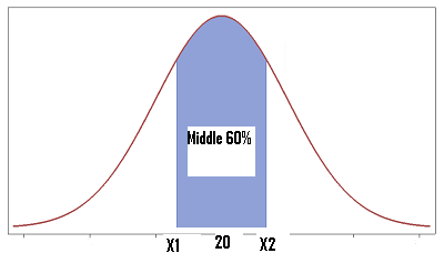 Normal Distribution Word Problems with Solutions: Middle Percentages