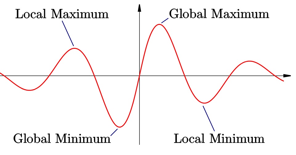 How to Find Maximum Profit Profit Maximization Statistics How To