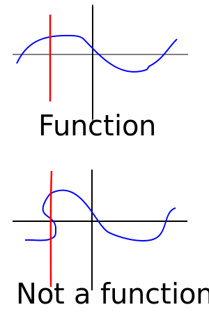 Vertical Line Test - Estacada Middle School