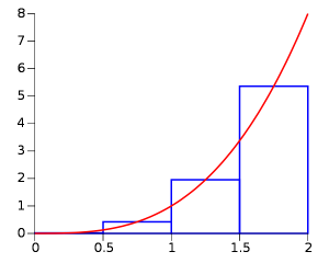 Riemann Sum: How to Find the Area Under the Curve