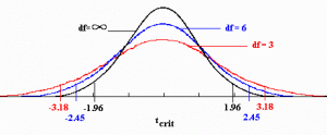 T Statistic: Definition, Types and Comparison to Z Score - Statistics ...