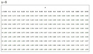 Binomial Distribution Table - Statistics How To