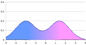 Bimodal Distribution: What is it? - Statistics How To