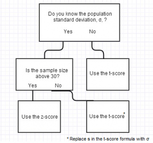 T-Score vs. Z-Score: What's the Difference? - Statistics How To