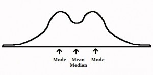 Symmetric Distribution: Definition & Examples - Statistics How To