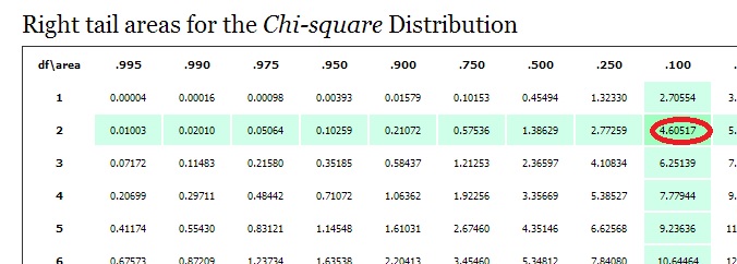 Critical Chi Square Value How To Find It Statistics How To