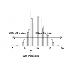 Percentiles, Percentile Rank & Percentile Range: Definition & Examples ...