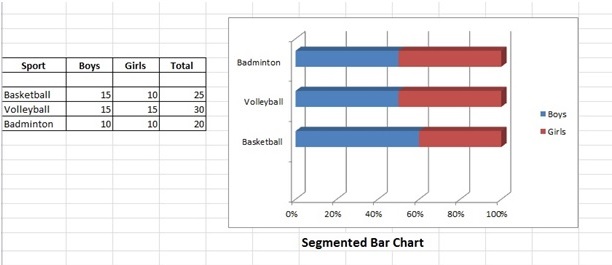 Segmented Bar Chart Definition Steps In Excel Statistics How To