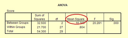 Eta Squared Partial Eta Squared Statistics How To