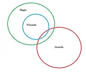 Euler Diagram: How to Draw one in Easy Steps - Statistics How To