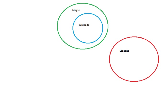 Euler Diagram: How to Draw one in Easy Steps - Statistics How To Euler Diagram: How to Draw one in Easy Steps - Statistics How To