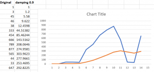 Exponential Smoothing: Definition of Simple, Double and Triple ...