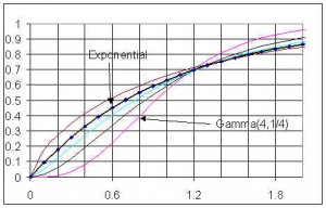 Gamma Distribution: Definition, PDF, Finding in Excel - Statistics How To