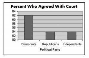 Misleading Graphs: Real Life Examples - Statistics How To