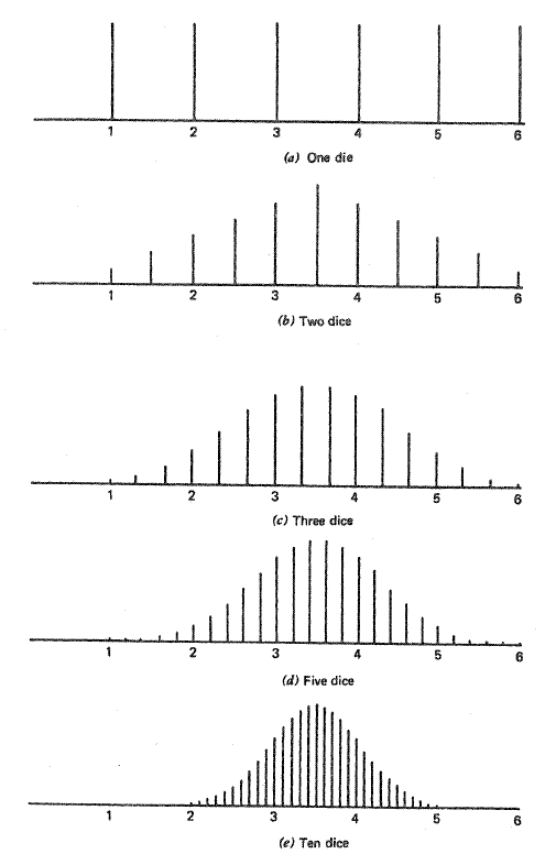 Sampling Distribution Definition Types Examples Statistics How To