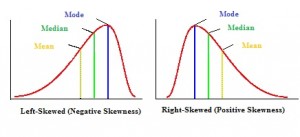 Skewness: Equations for common graphs and distributions