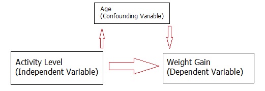 Extraneous Variable Simple Definition Statistics How To