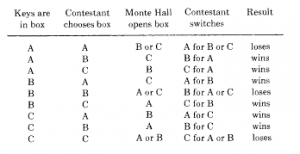 Monty Hall Problem: Solution Explained Simply - Statistics How To