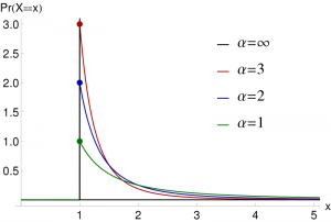 Pareto Distribution Definition - Statistics How To