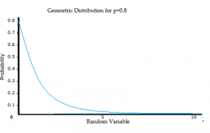 Geometric Distribution: Definition & Example - Statistics How To