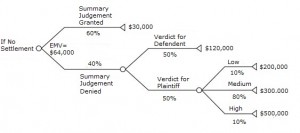 Expected Monetary Value EMV: Definition & Example - Statistics How To