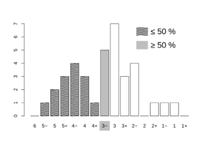 Center of a Distribution: Definition, How to Find it - Statistics How To