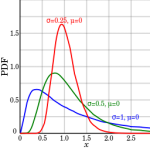 Lognormal Distribution: Definition, Examples - Statistics How To