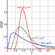 Lognormal Distribution: Definition, Examples - Statistics How To