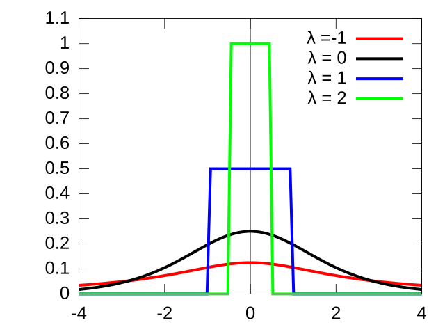 Tukey Lambda Distribution: Definition - Statistics How To