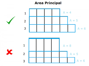 Area Principle in Statistics - Statistics How To