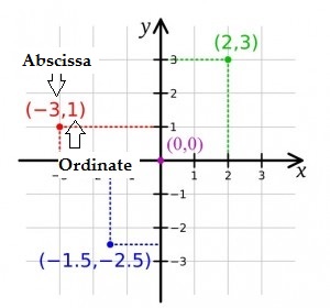 Cartesian Plane: Definition and Quadrants