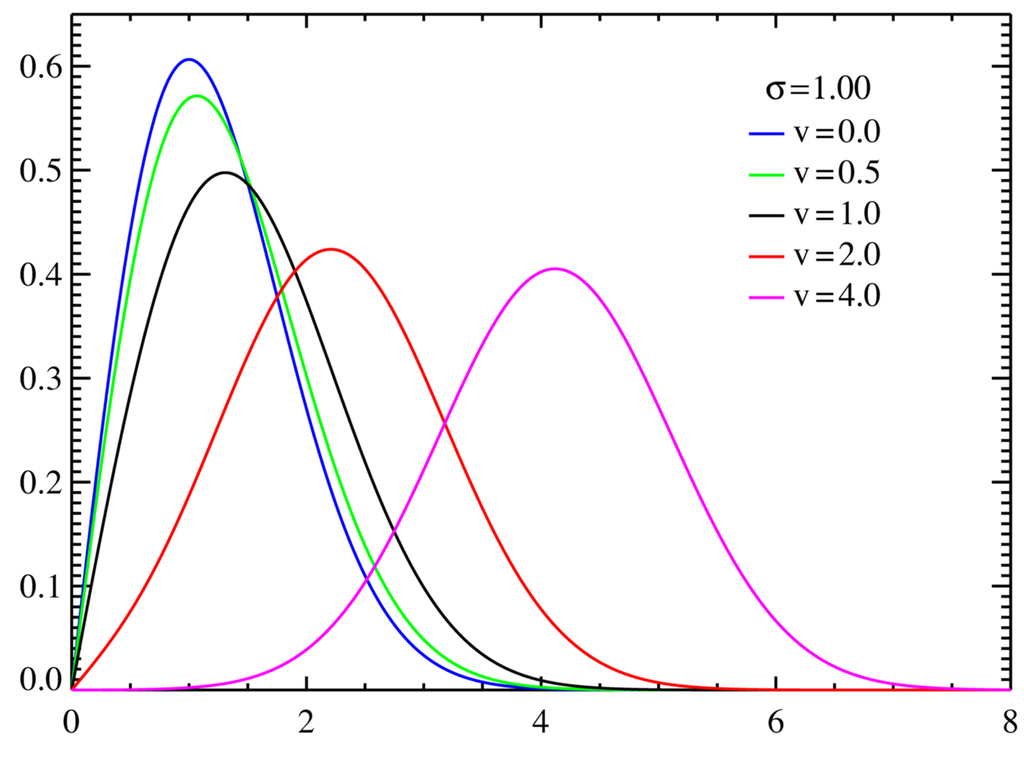 Rician Distribution (Rice Distribution): Definition & Examples ...