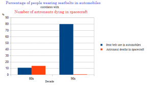 Spurious Correlation: Examples from Real Life and the News - Statistics ...
