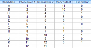 Kendall's Tau (Kendall Rank Correlation Coefficient) - Statistics How To