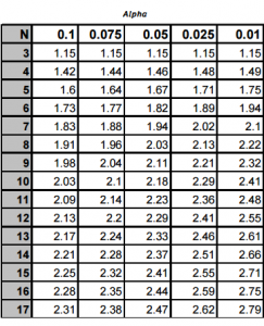 Grubbs' Test for Outliers (Maximum Normed Residual Test) - Statistics ...