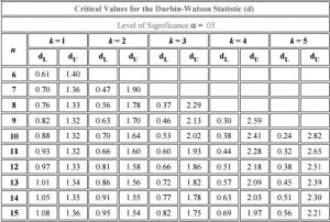 Durbin Watson Test & Test Statistic - Statistics How To