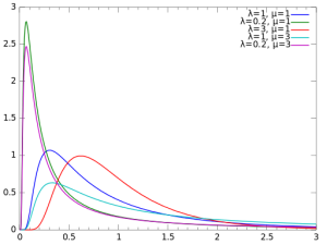 Inverse Gaussian Distribution / Wald Distribution - Statistics How To