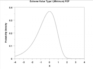 Gumbel Distribution: Definition, Examples - Statistics How To