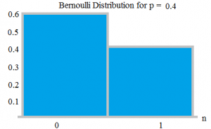 Bernoulli Distribution: Definition and Examples - Statistics How To