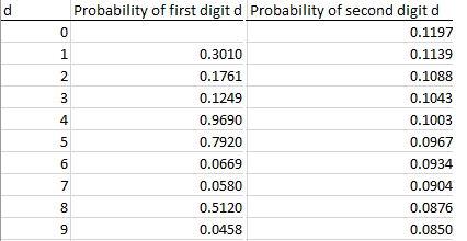 Benford's Law (The First Digit Law): Simple Definition, Examples ...