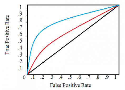 C-Statistic: Definition, Examples, Weighting and Significance ...