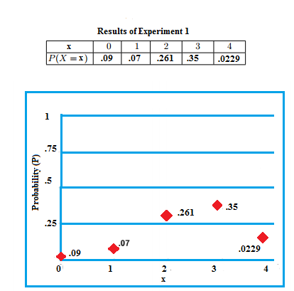 Probability Mass Function