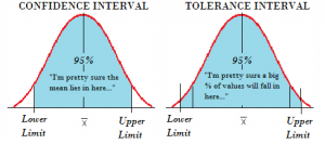 Tolerance Intervals (Enclose Intervals) & Factors - Statistics How To