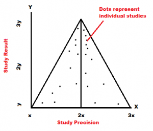 Funnel Plot: Definition, Examples - Statistics How To