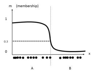 Fuzzy Clustering: Definition - Statistics How To