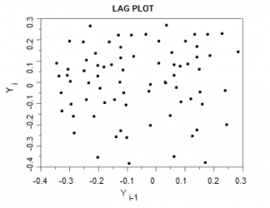 Lag Plot: Definition, Examples - Statistics How To