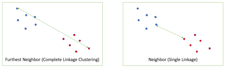 Complete Linkage Clustering - Statistics How To Complete Linkage Clustering - Statistics How To