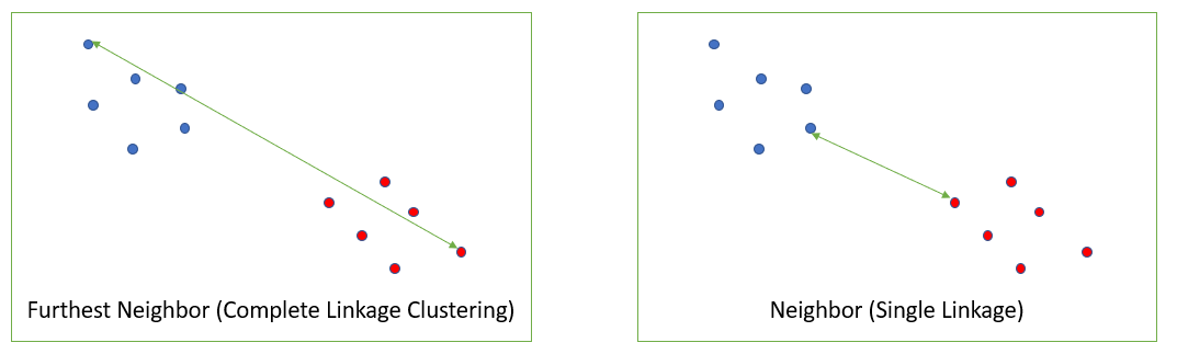 Complete Linkage Clustering - Statistics How To Complete Linkage Clustering - Statistics How To